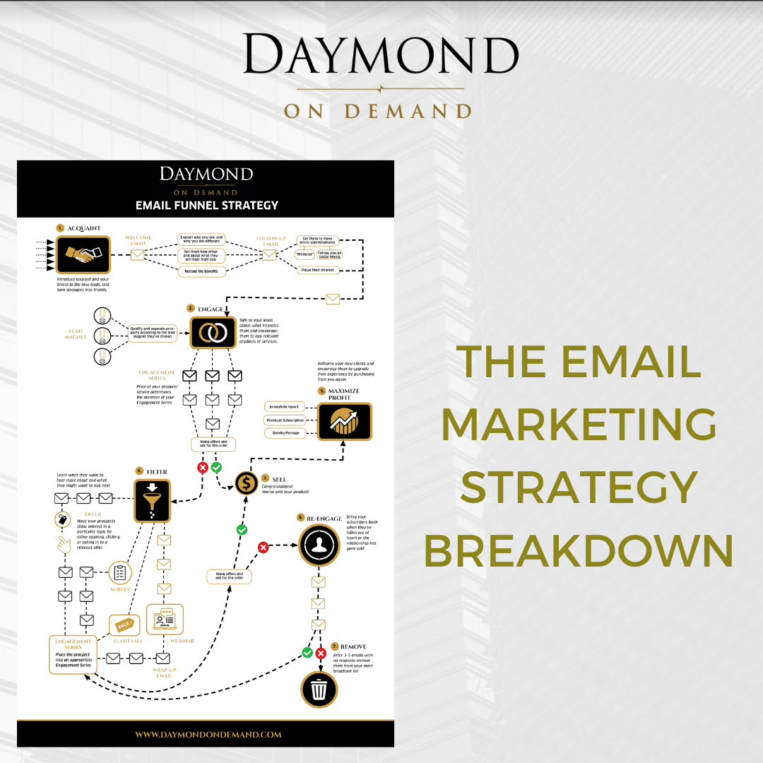 Email Marketing Strategy Map | Daymond on Demand
